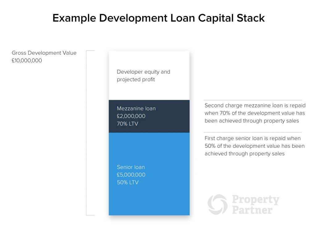 Dev-Loan-Example-Capital-Stack | London House Exchange | Latest News