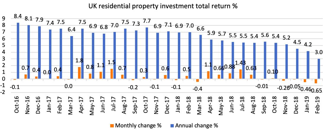 UK Residential Property Market Index: February 2019 | London House ...